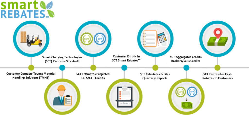 Smart Rebates Process Graphic | Toyota MHS